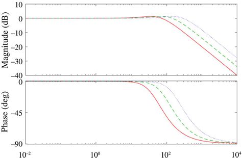The Transfer Function Gds For Different Bandwidth Download