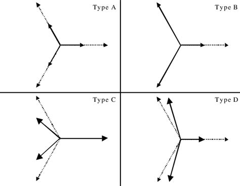 Voltage Sag Classification Using The Bollen Criteria Download Scientific Diagram