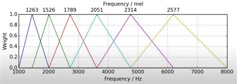 Librosa Spectrogram