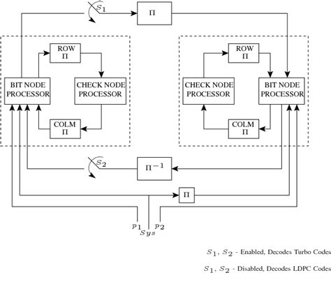 figure 3 from common architecture for decoding turbo and ldpc codes