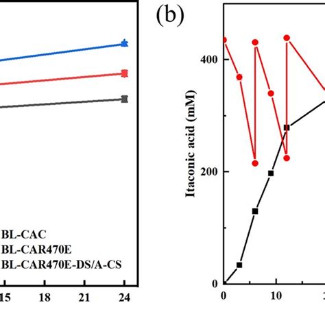 The Itaconic Acid Production Of Cad Mutants Obtained By Site Directed