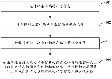 Method And Apparatus For Uploading Terminal Information And Client