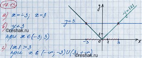 Решено Упр 17 13 ГДЗ Мордкович 8 класс по алгебре