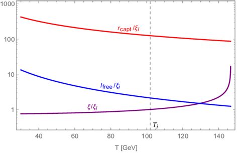 The relevant scales ξ in purple l free in blue and r capt in red Download Scientific