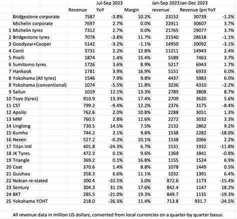 Q3 Tire Maker Results Just How Bad Is It Tire Industry Research