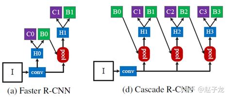 Cascade R CNN阅读笔记 知乎