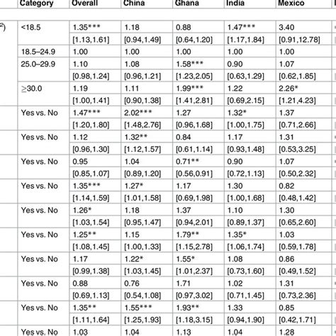 Correlates Physical Health And Performance Of Low Physical Activity
