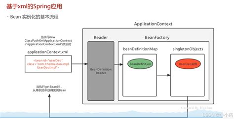 009 Spring Bean的实例化流程 Csdn博客