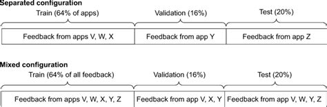 Diagram Visualising How The Train Validation And Test Splits Are Download Scientific Diagram