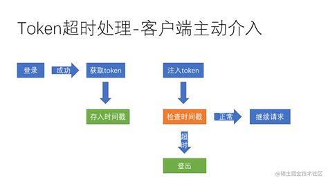 Token失效处理 掘金