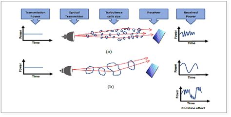Turbulent Cell Size Comparison With A Scintillation And B Beam Download Scientific Diagram