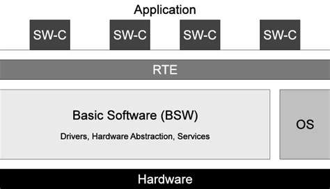The AUTOSAR System Architecture Download Scientific Diagram