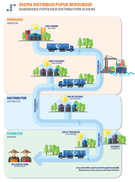 Distribusi Pt Pupuk Kalimantan Timur