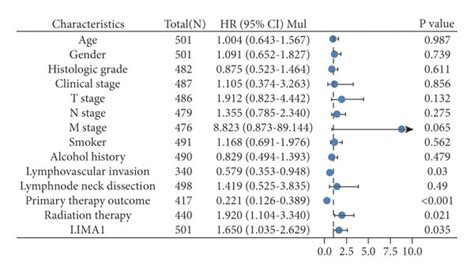 Lima1 Expression In Hnsc Tissues A Lima1 Expression In Normal And