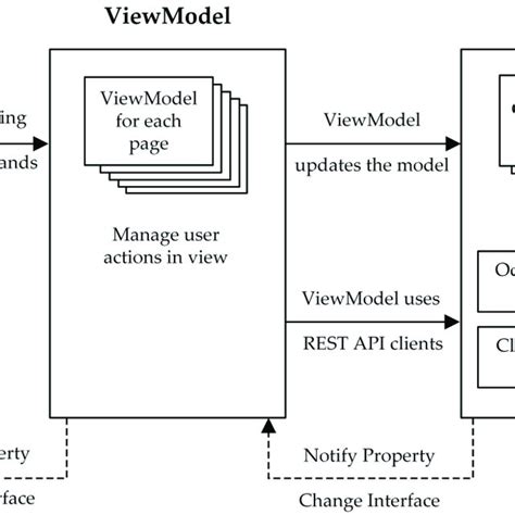mvvm approach on end user application download scientific diagram
