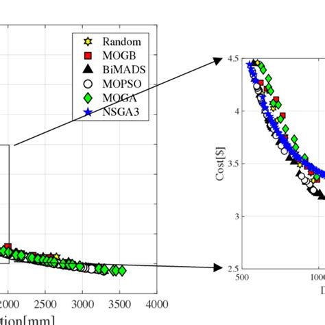 Pareto Fronts For Length 12000 Mm And Load 100 Kn M Download Scientific Diagram