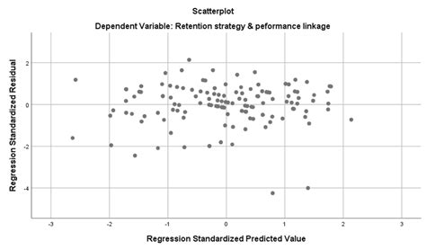 3 Homoscedasticity Test Download Scientific Diagram