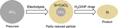 A Schematic Illustration Of Transforming A Sio2 Particle From Precursor