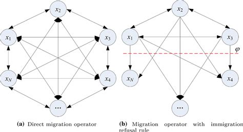 Direct Migration Operator And Migration Operator With Immigration Download Scientific Diagram