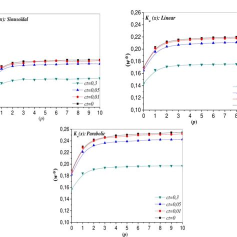Effect Of Foundation Parameters W K X Ct And Power Law Index Download Scientific