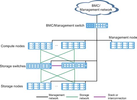 Vbs Deployed On Cvms Running On Compute Nodes Fusionstorage 8 0 1 Network Planning Guide