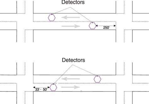Anaheim And Conventional Scoot Loop Detector Locations Download Scientific Diagram