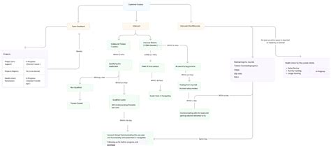 Customer Success Workflow Figma