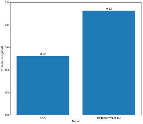 The Complete Introduction To Time Series Classification In Python