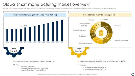 Global Smart Manufacturing Market Overview Smart Manufacturing Implementation To Enhance Ppt
