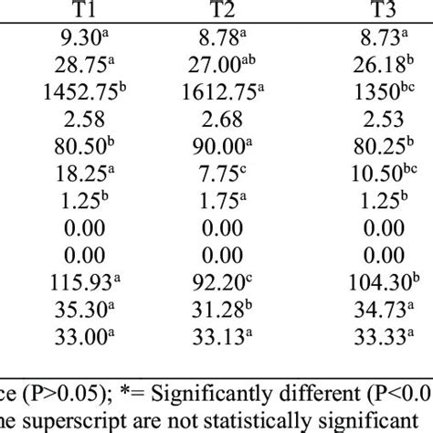 Pdf Growth Performance And Haematological Characteristics Of Broiler Finisher Chickens Fed