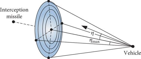 The Three Dimensional Interception Attack Area Download Scientific Diagram