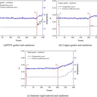 The Friction Coefficients In The Test Processes Download Scientific Diagram