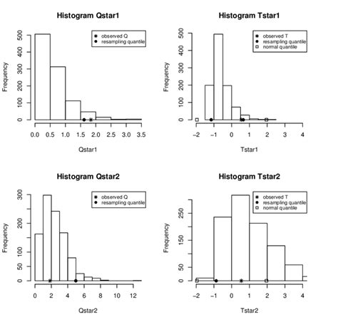 Histogram For Simulations Under The Alternative The Histograms In The Download Scientific
