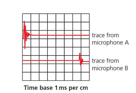 How To Measure The Speed Of Sound In A Laboratory PhysicsTeacher In
