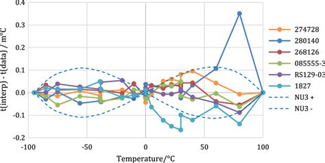 Interpolation Differences For Each Sprt Relative To The Mean In The