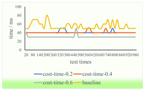 time consumed in recognition download scientific diagram