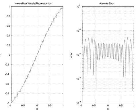 Inverse Haar Reconstruction Of 4 Tan 1 X Based On 64 Fourier Coe¢cients