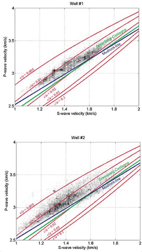 Crossplots Of P Wave Versus S Wave Velocity For Wells 1 And 2 With Download Scientific Diagram