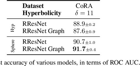 Table 15 From Riemannian Residual Neural Networks Semantic Scholar