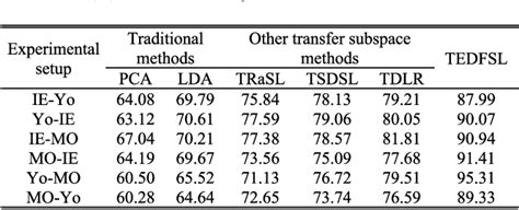 Table 1 From Speech Emotion Recognition Based On Transfer Emotion Discriminative Features