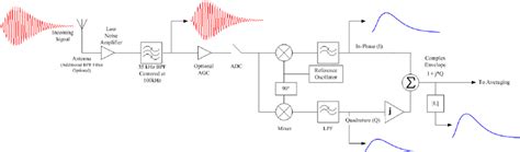 Diagram Of The Front End Of A Loran Receiver Download Scientific Diagram