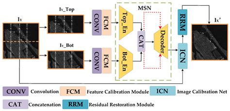 Remote Sensing Free Full Text Mcsnet A Radio Frequency Interference Suppression Network For