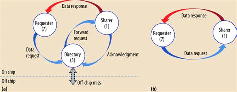 Data Sharing Traffic Patterns In The Baseline Multicore Architecture Download Scientific