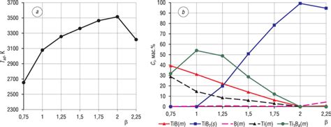Thermodynamic Modeling Of Interaction In Charge With Composition Ti