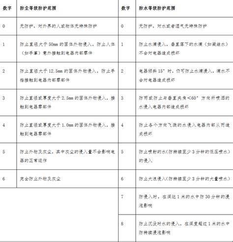 灯具的IP防护等级有多重要一文快速了解 知乎