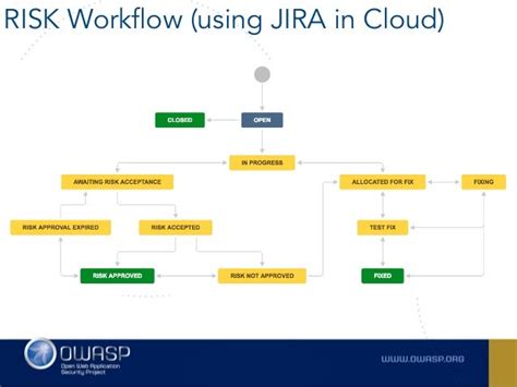 Jira Workflow