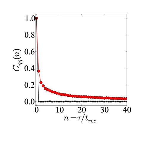 Autocorrelation Function Of The Momentary Persistence η T In The Download Scientific Diagram