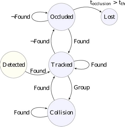 Objects State Transition Download Scientific Diagram