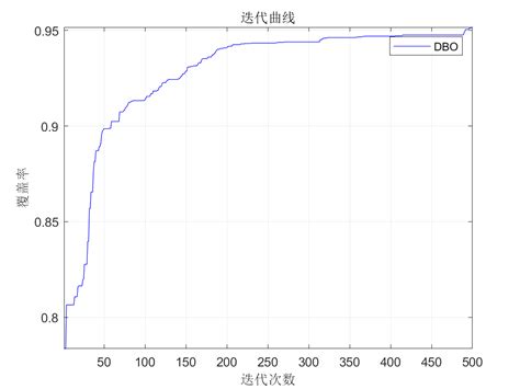 【创新、复现】基于蜣螂优化算法的无线传感器网络覆盖优化研究附matlab代码基于改进蜣螂优化模糊c均值的wsn分簇路由算法 Csdn博客