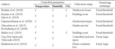 Table 1 From Enhanced Iot Based Climate Control For Oyster Mushroom Cultivation Using Fuzzy